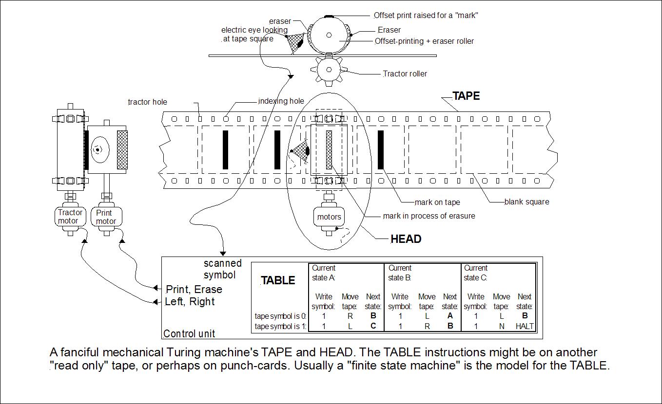 Dr. Turing’s Automatic Machine – Alan Richmond